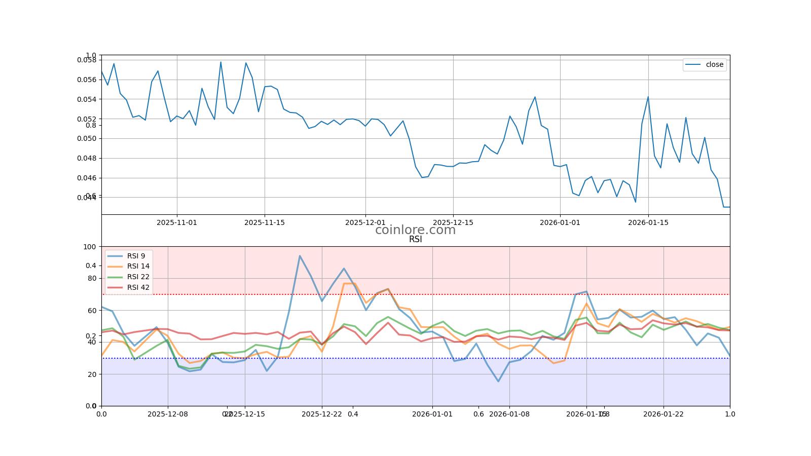 Crypto Emergency RSI indicator