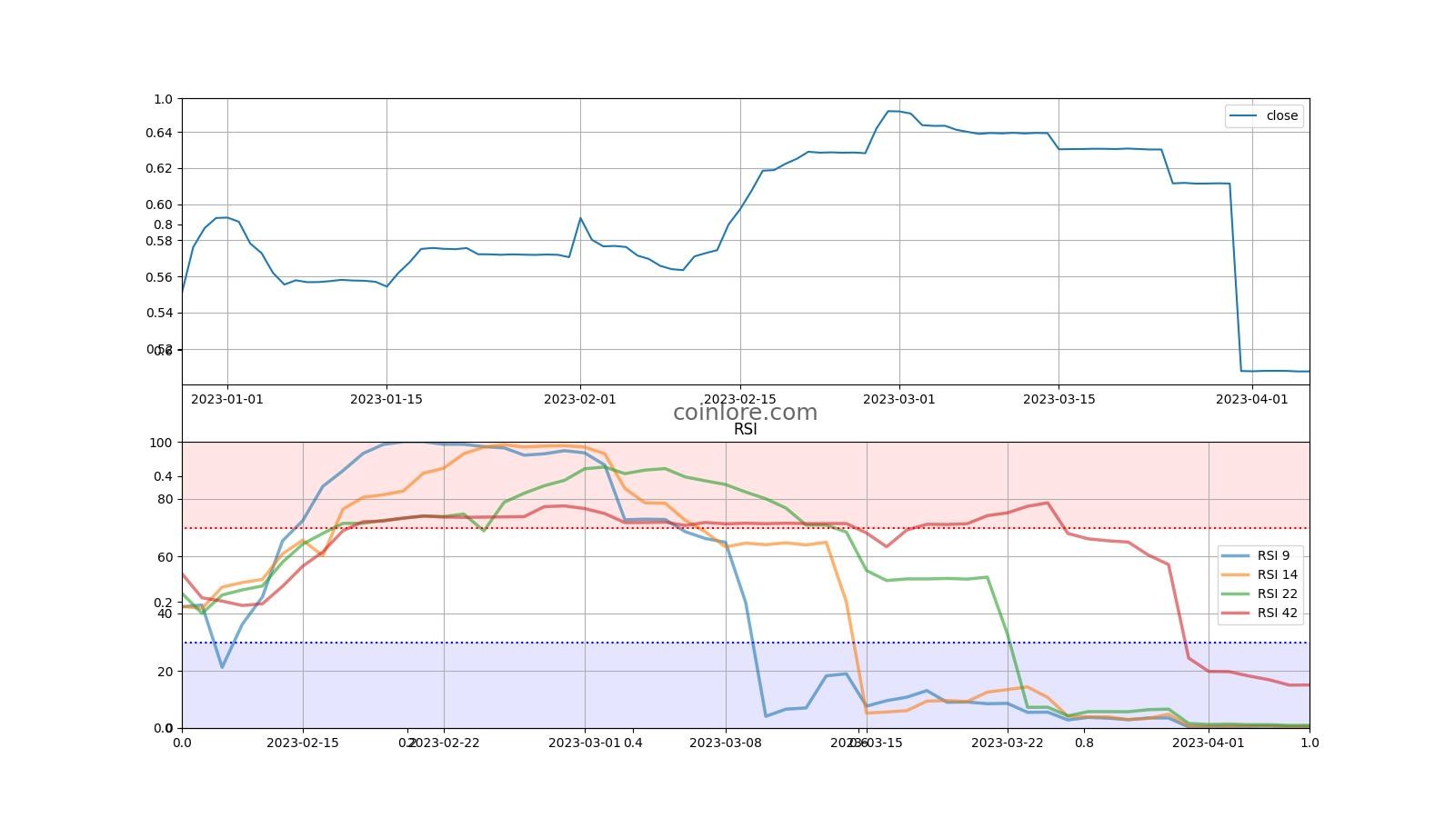 Crypto Emergency RSI indicator