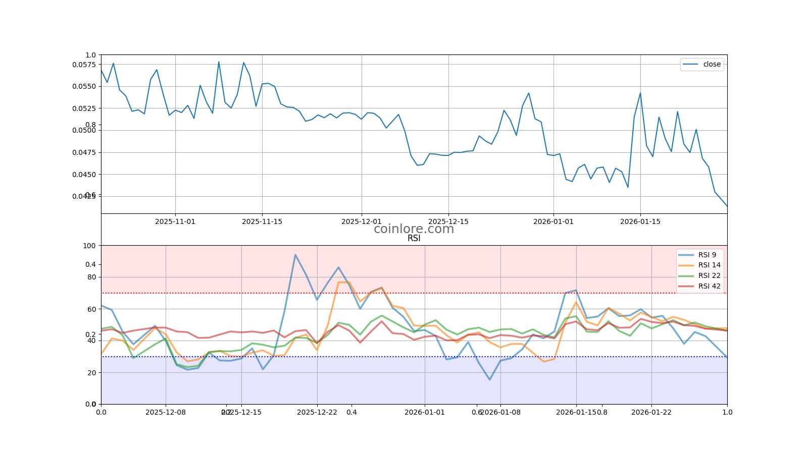 Crypto Emergency RSI indicator