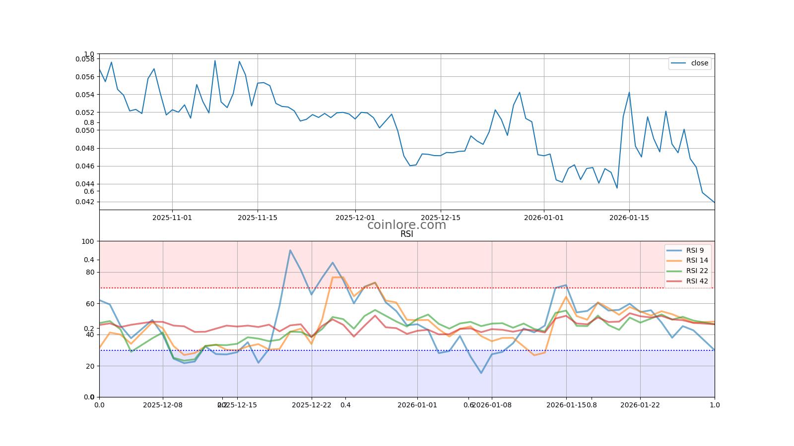 Crypto Emergency RSI indicator