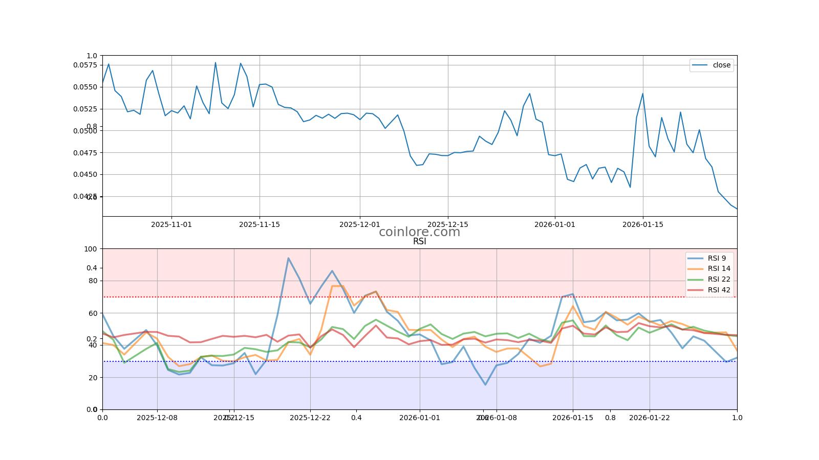 Crypto Emergency RSI indicator