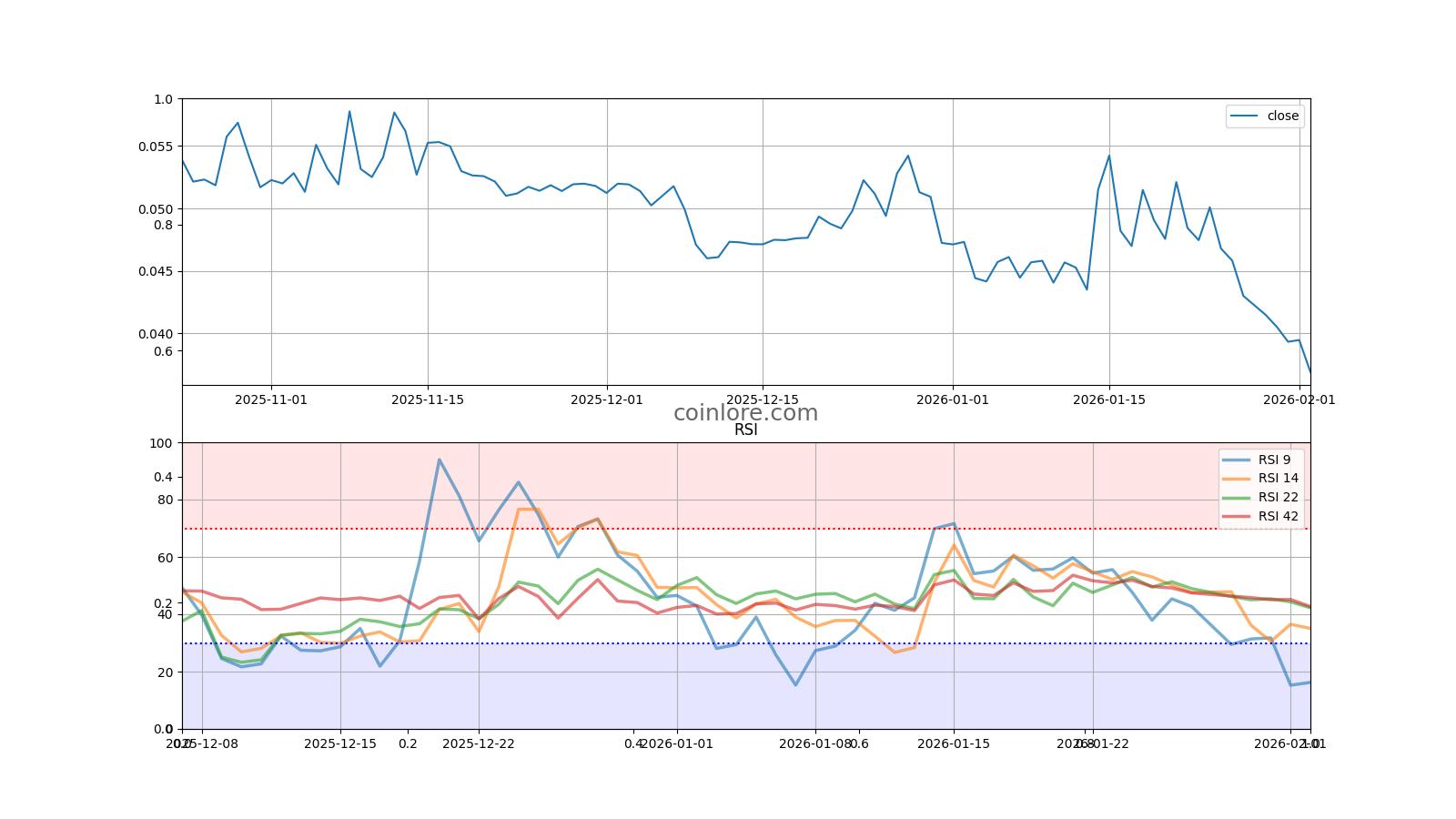 Crypto Emergency RSI indicator