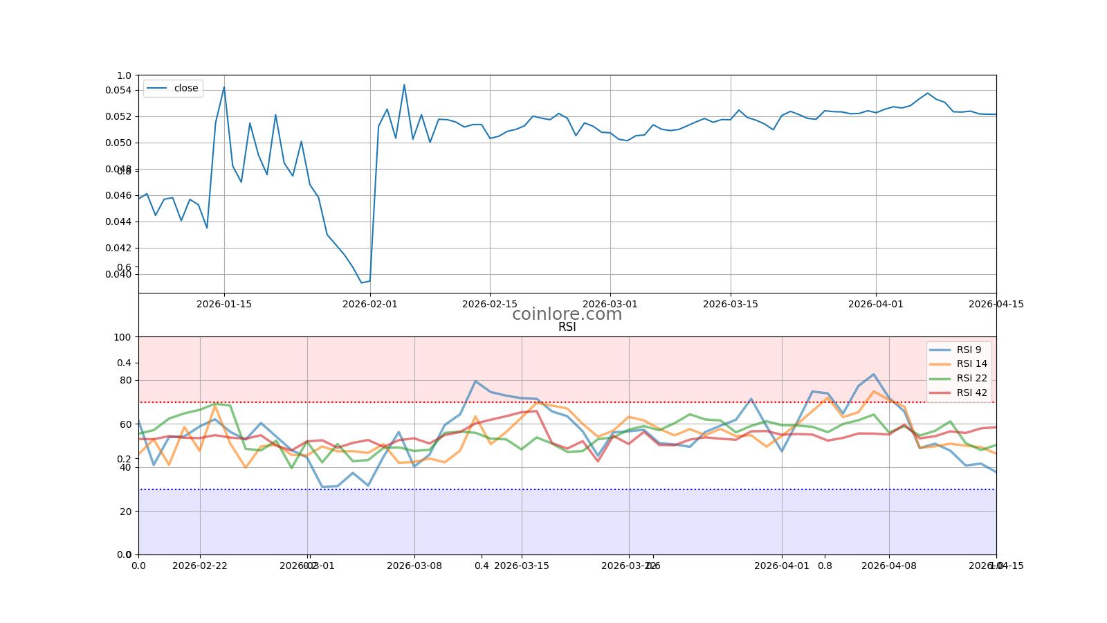 Crypto Emergency RSI indicator