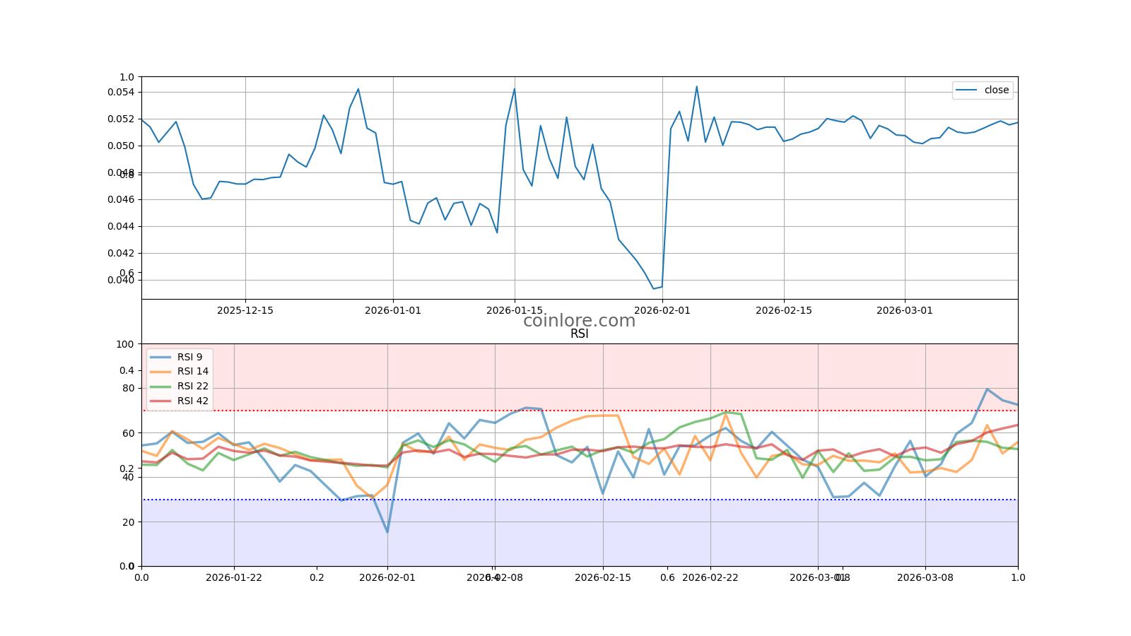 Crypto Emergency RSI indicator