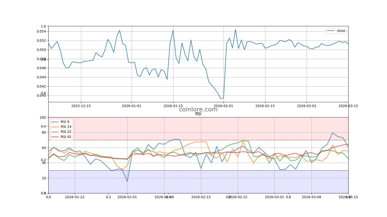 Crypto Emergency RSI indicator