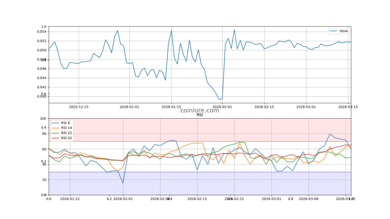 Crypto Emergency RSI indicator