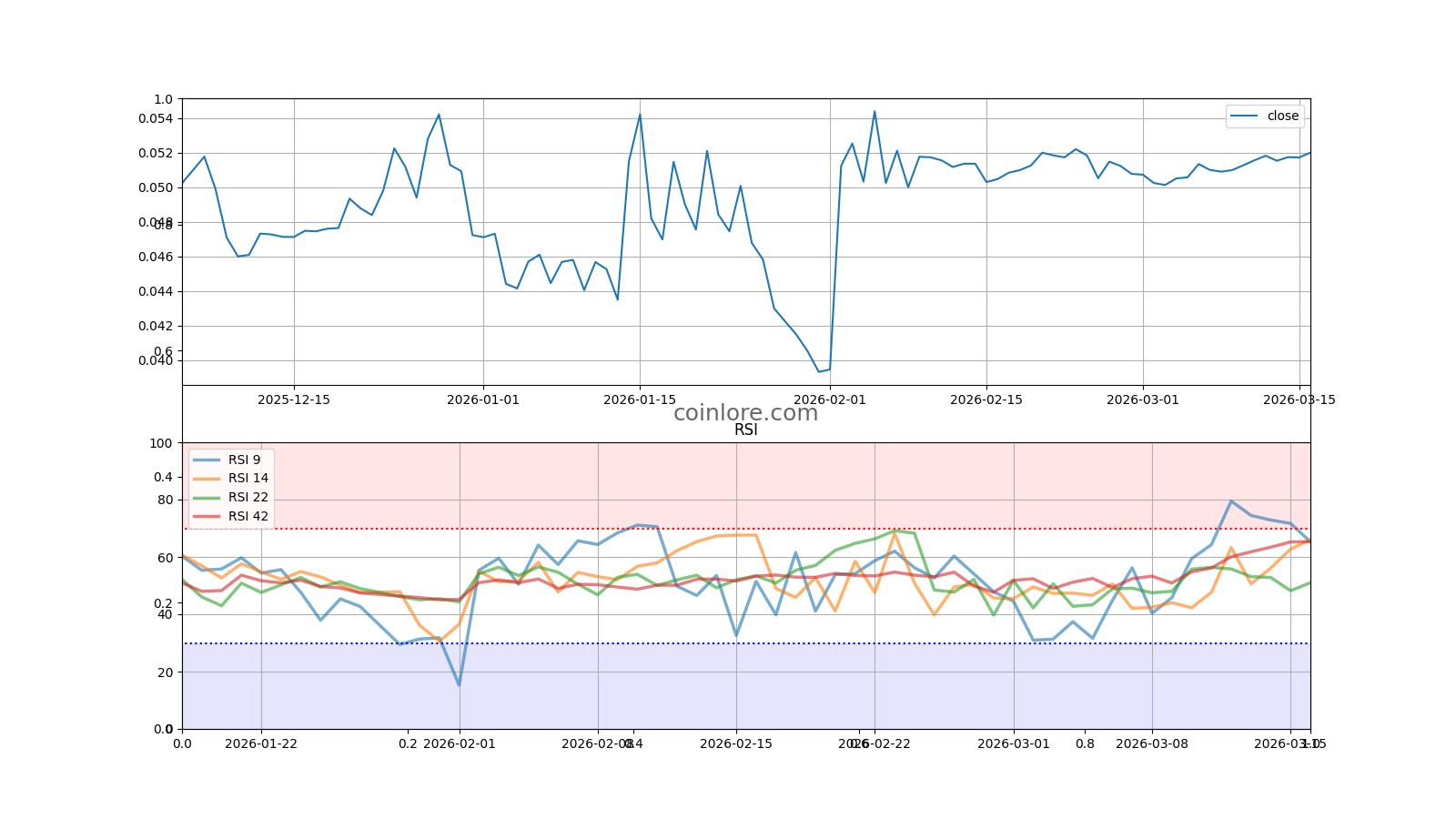 Crypto Emergency RSI indicator