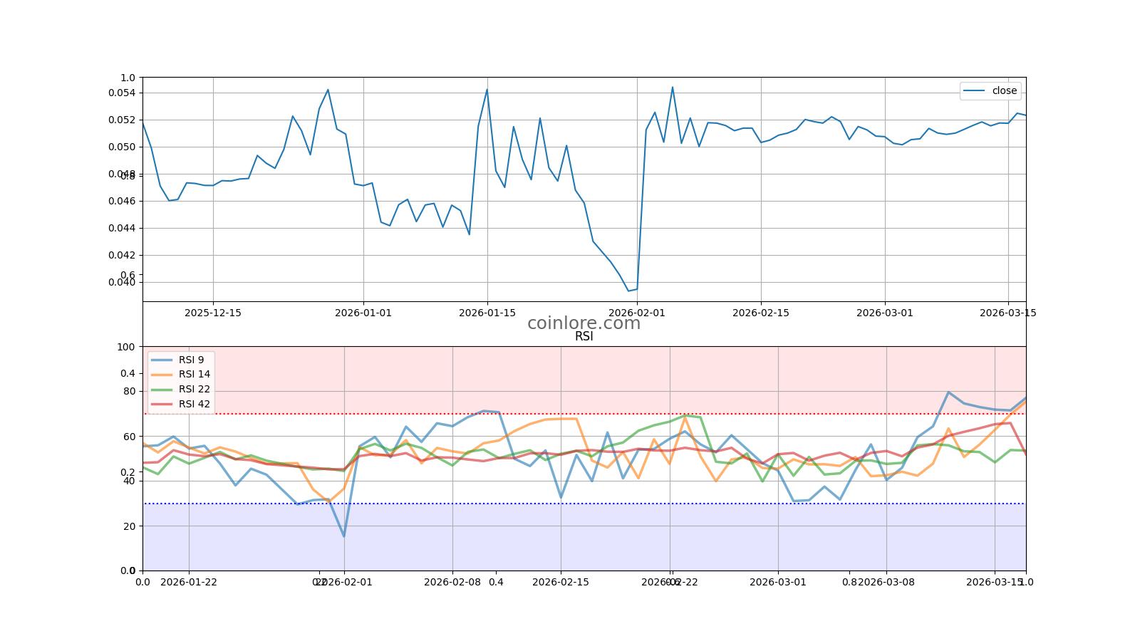 Crypto Emergency RSI indicator