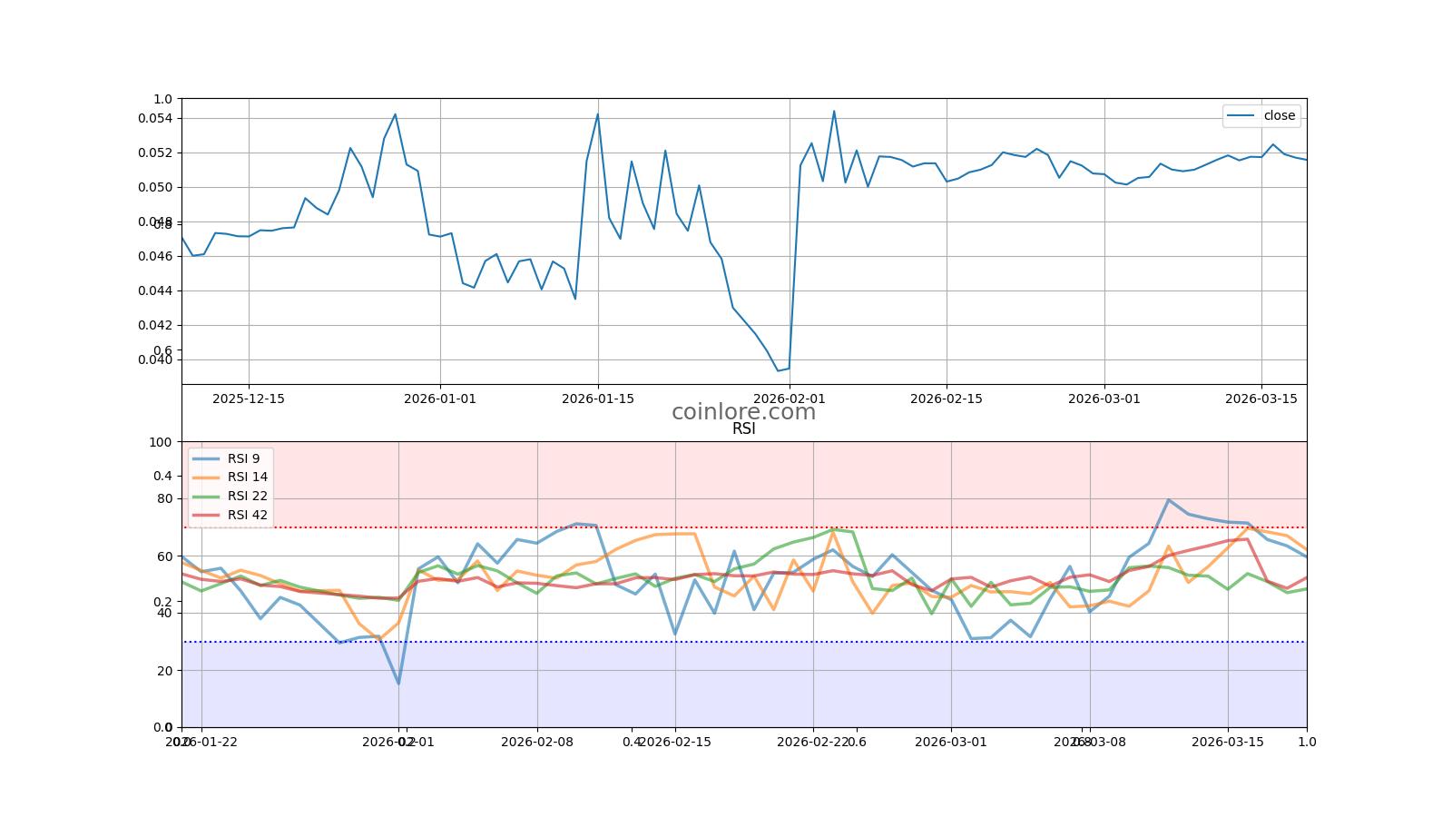 Crypto Emergency RSI indicator