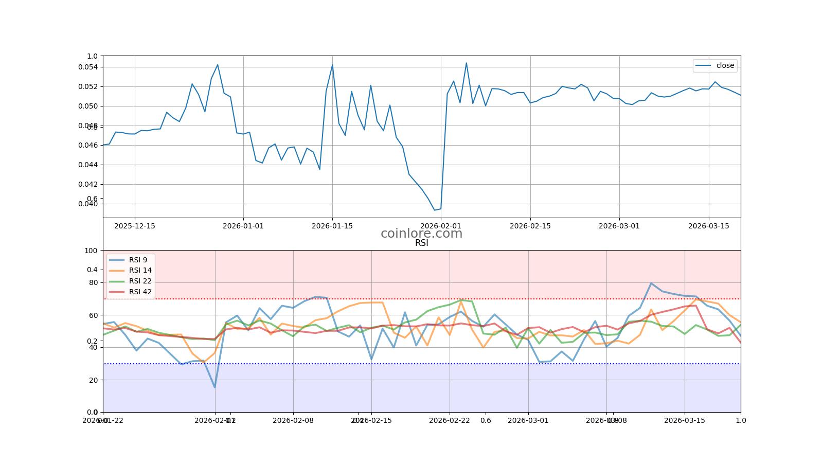 Crypto Emergency RSI indicator