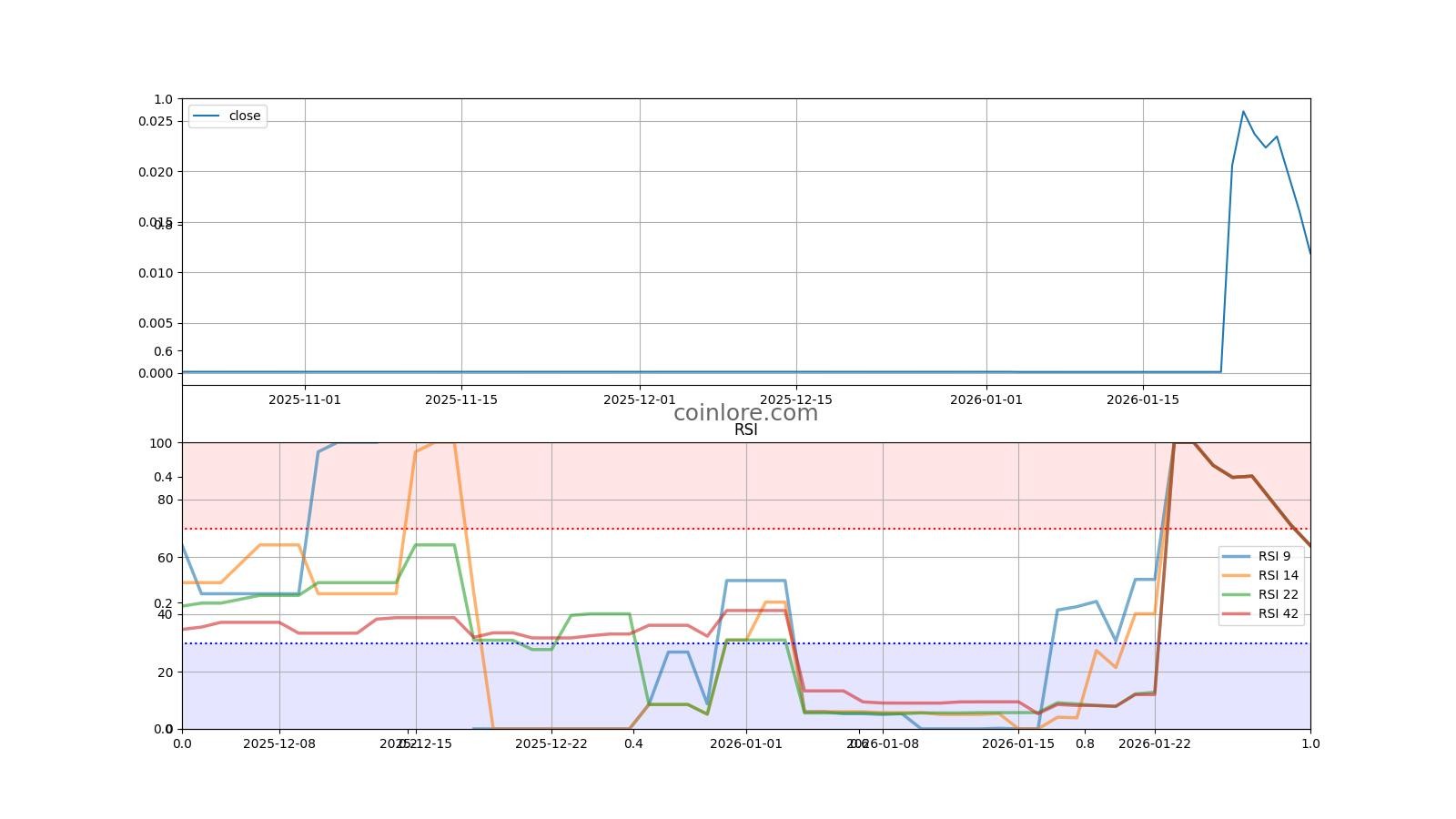 Crypto Fight Club RSI indicator