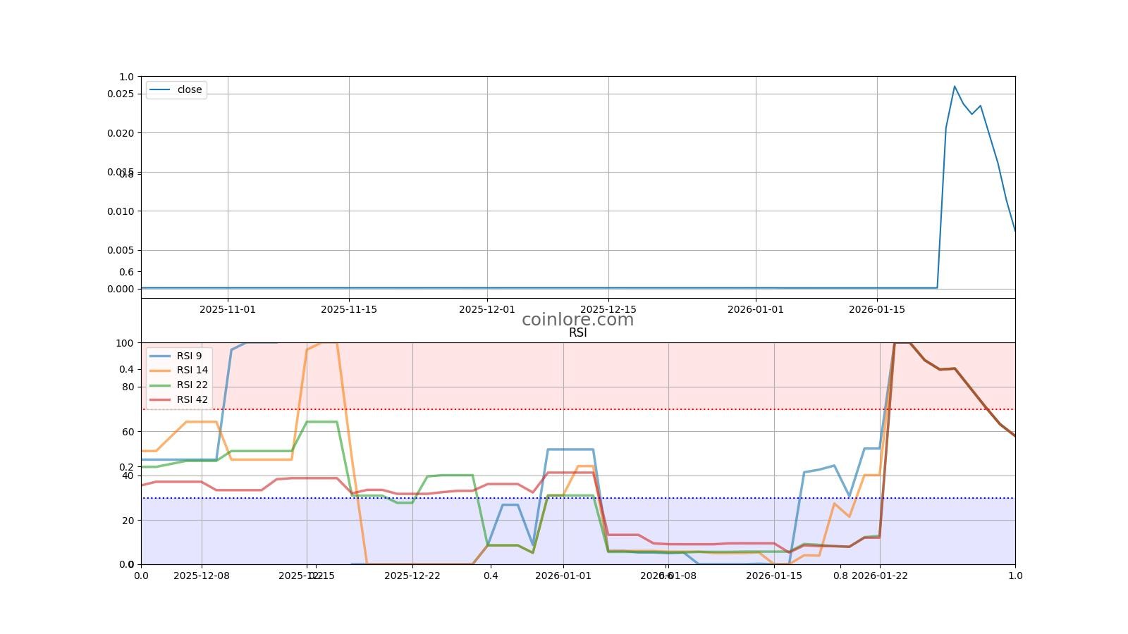 Crypto Fight Club RSI indicator