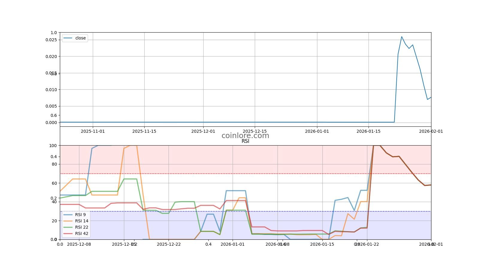 Crypto Fight Club RSI indicator