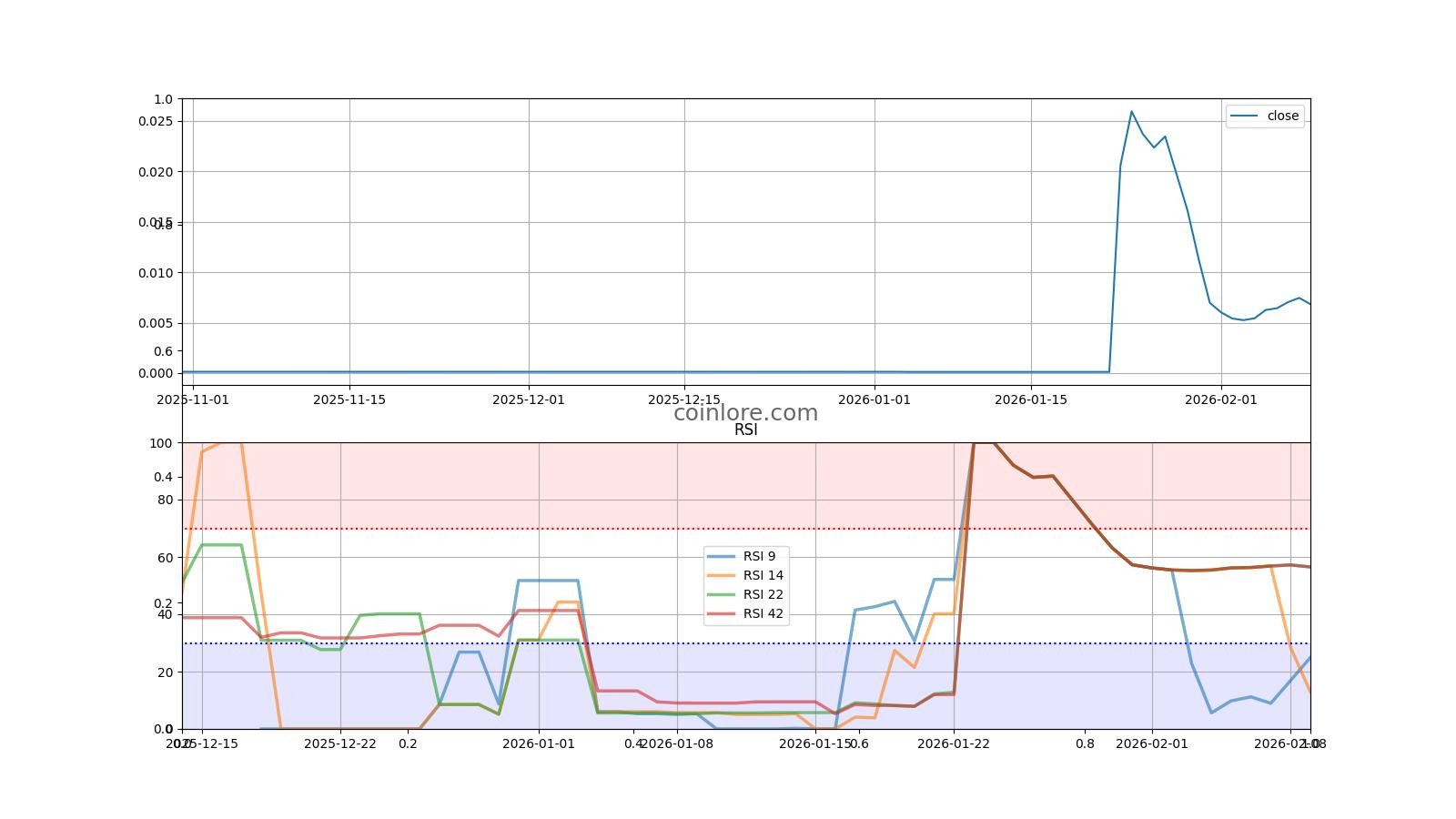 Crypto Fight Club RSI indicator