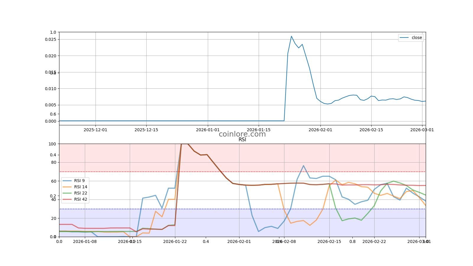 Crypto Fight Club RSI indicator