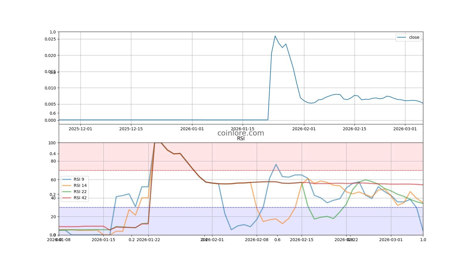 Crypto Fight Club RSI indicator