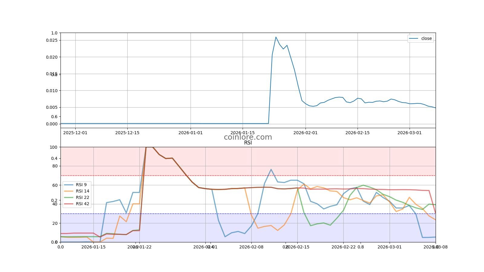 Crypto Fight Club RSI indicator