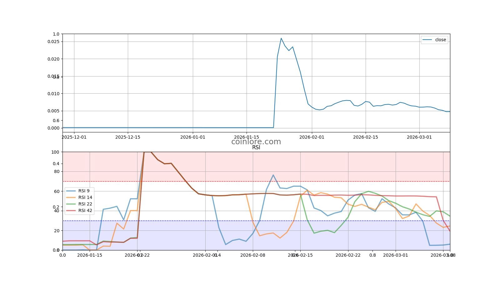 Crypto Fight Club RSI indicator