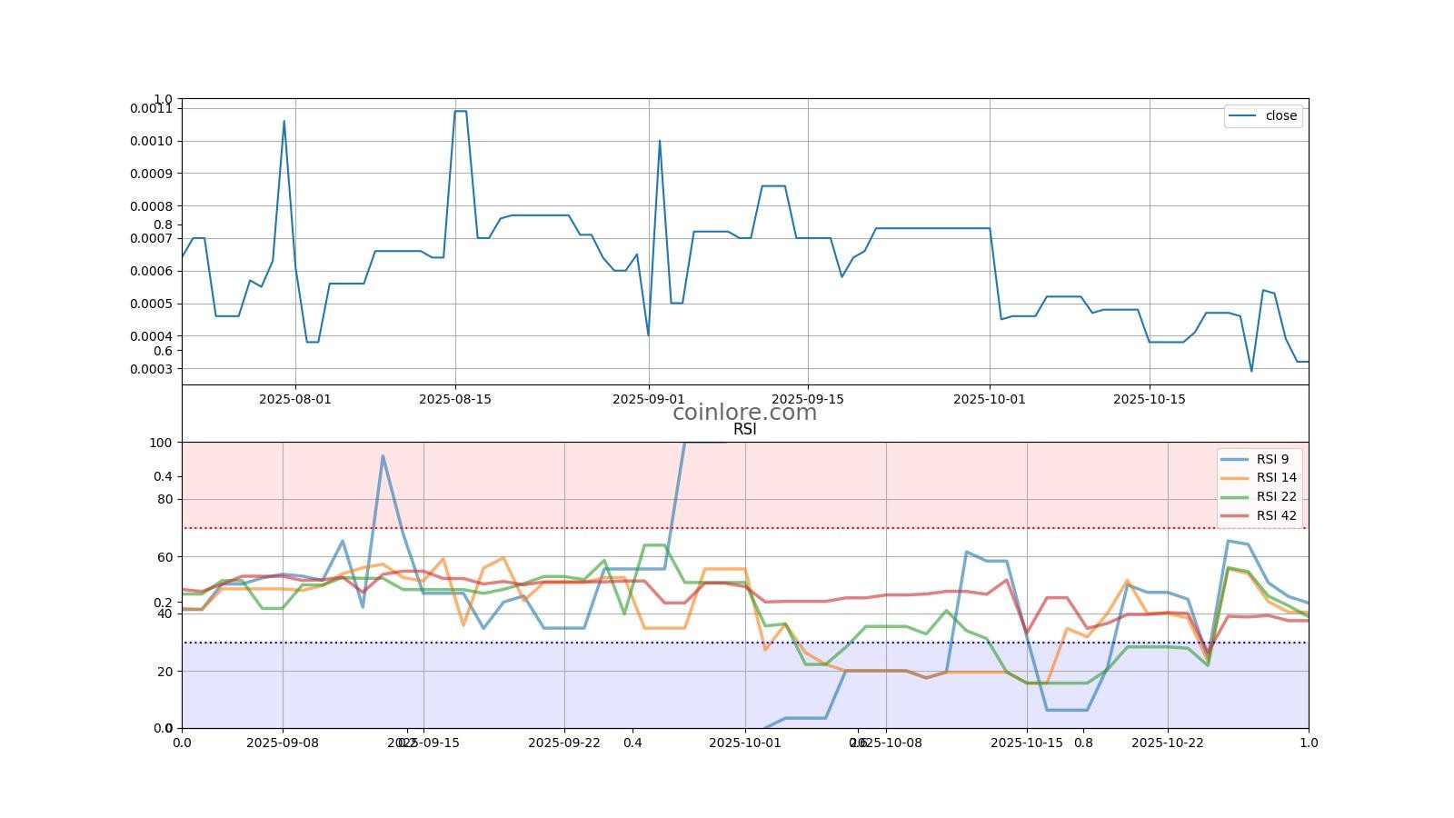 Crypto Gaming United RSI indicator