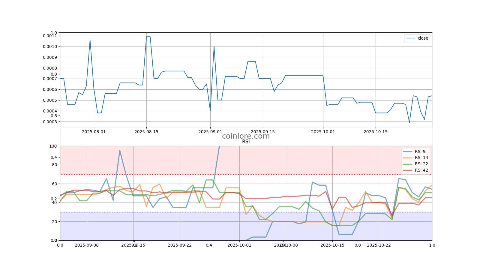 Crypto Gaming United RSI indicator