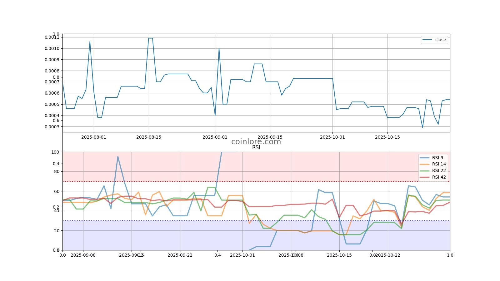 Crypto Gaming United RSI indicator