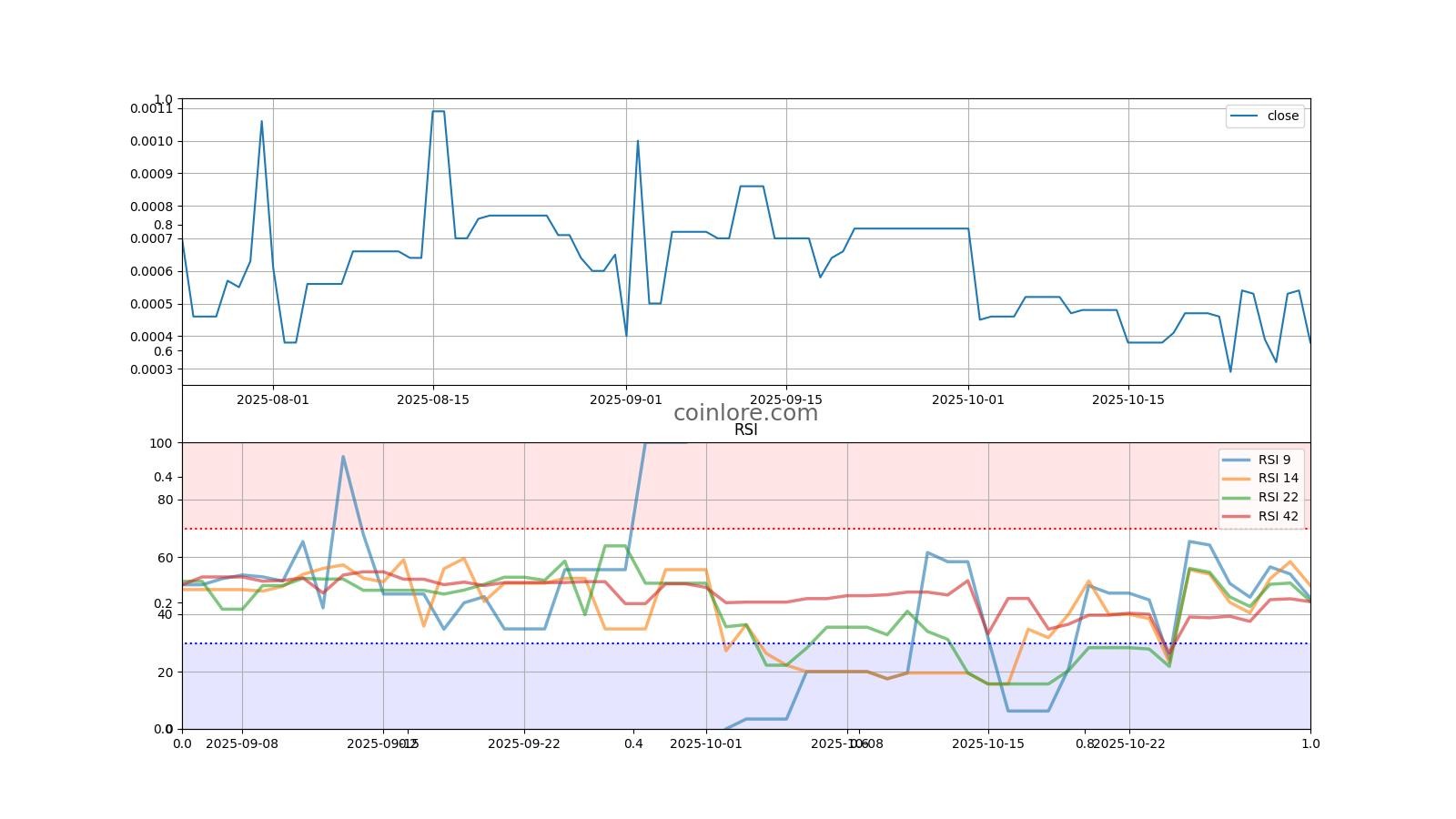 Crypto Gaming United RSI indicator