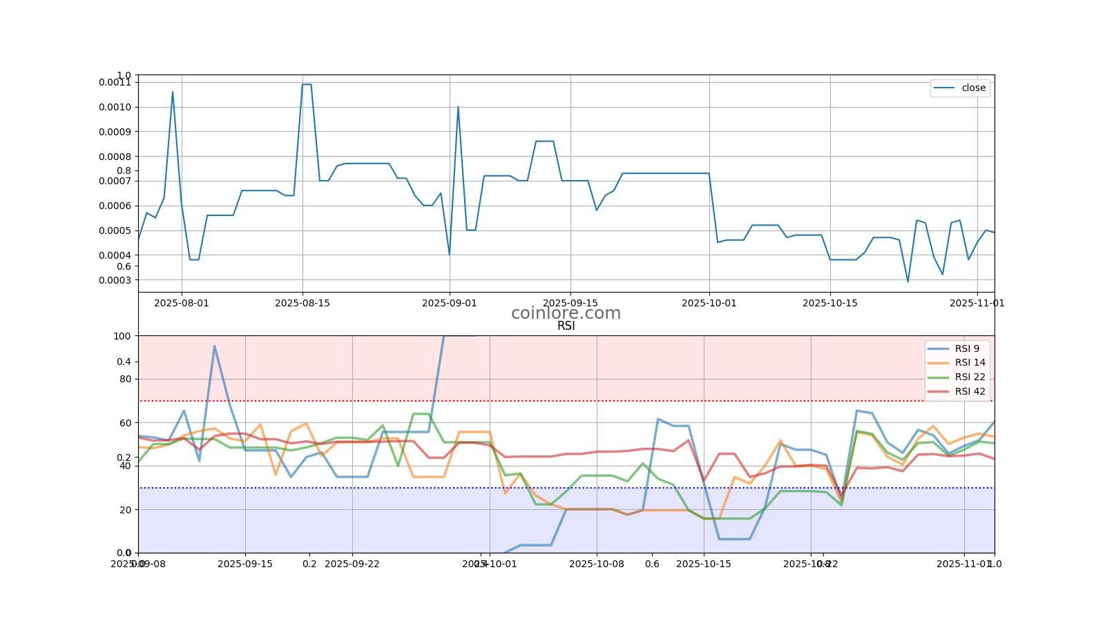 Crypto Gaming United RSI indicator