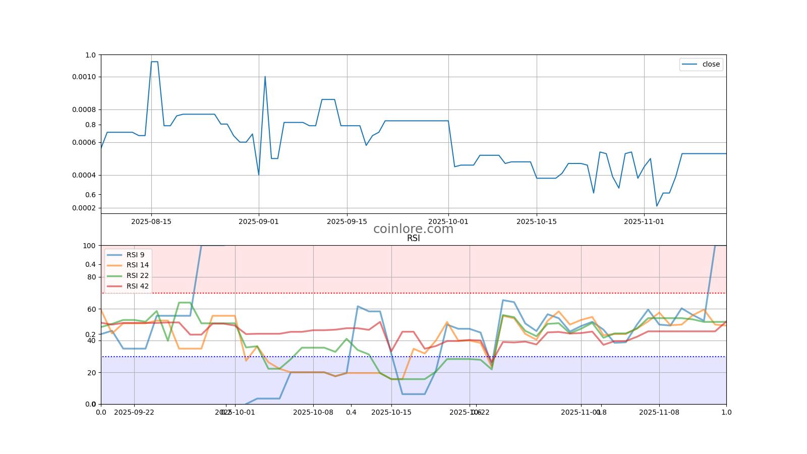 Crypto Gaming United RSI indicator