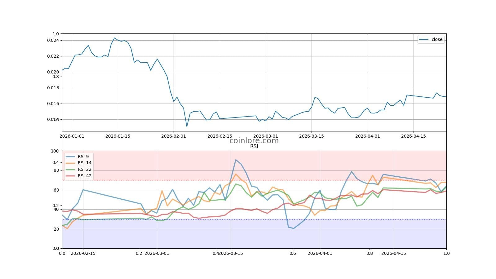 CryptoGPT RSI indicator