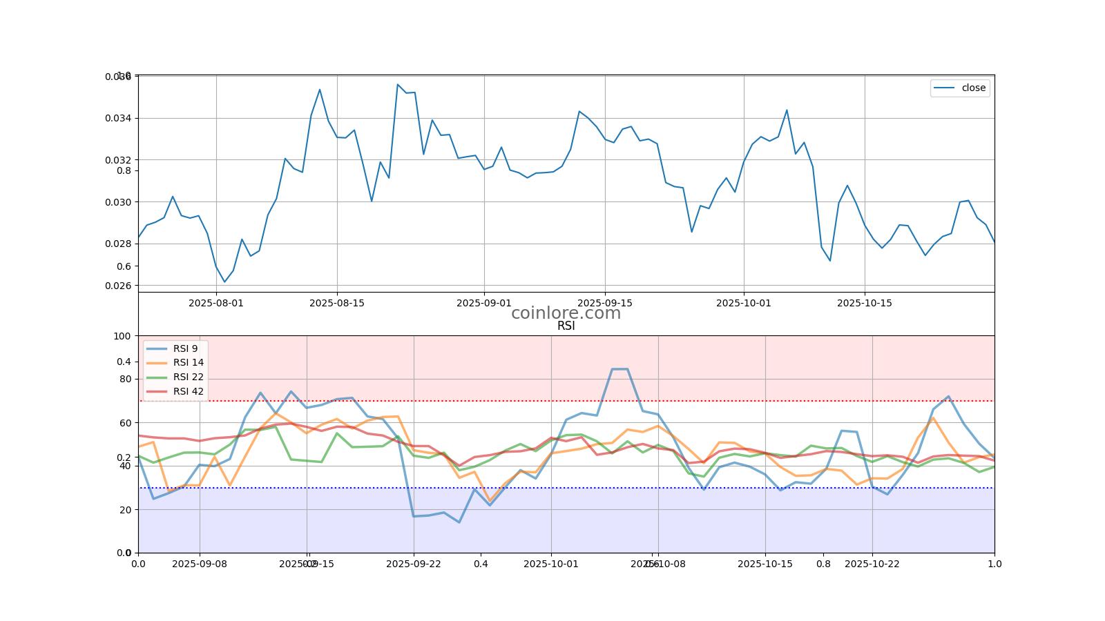 CryptoGPT RSI indicator