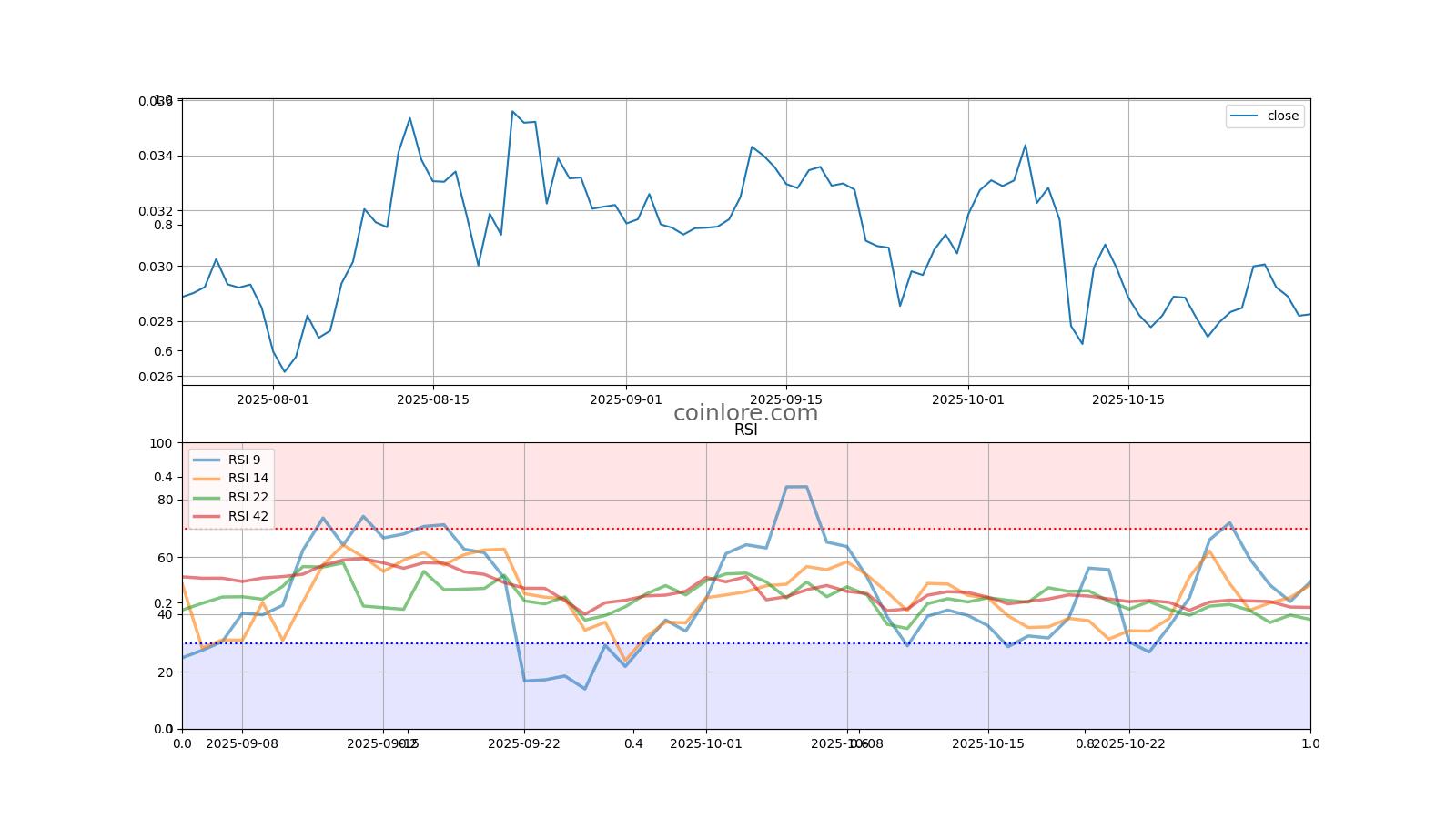 CryptoGPT RSI indicator