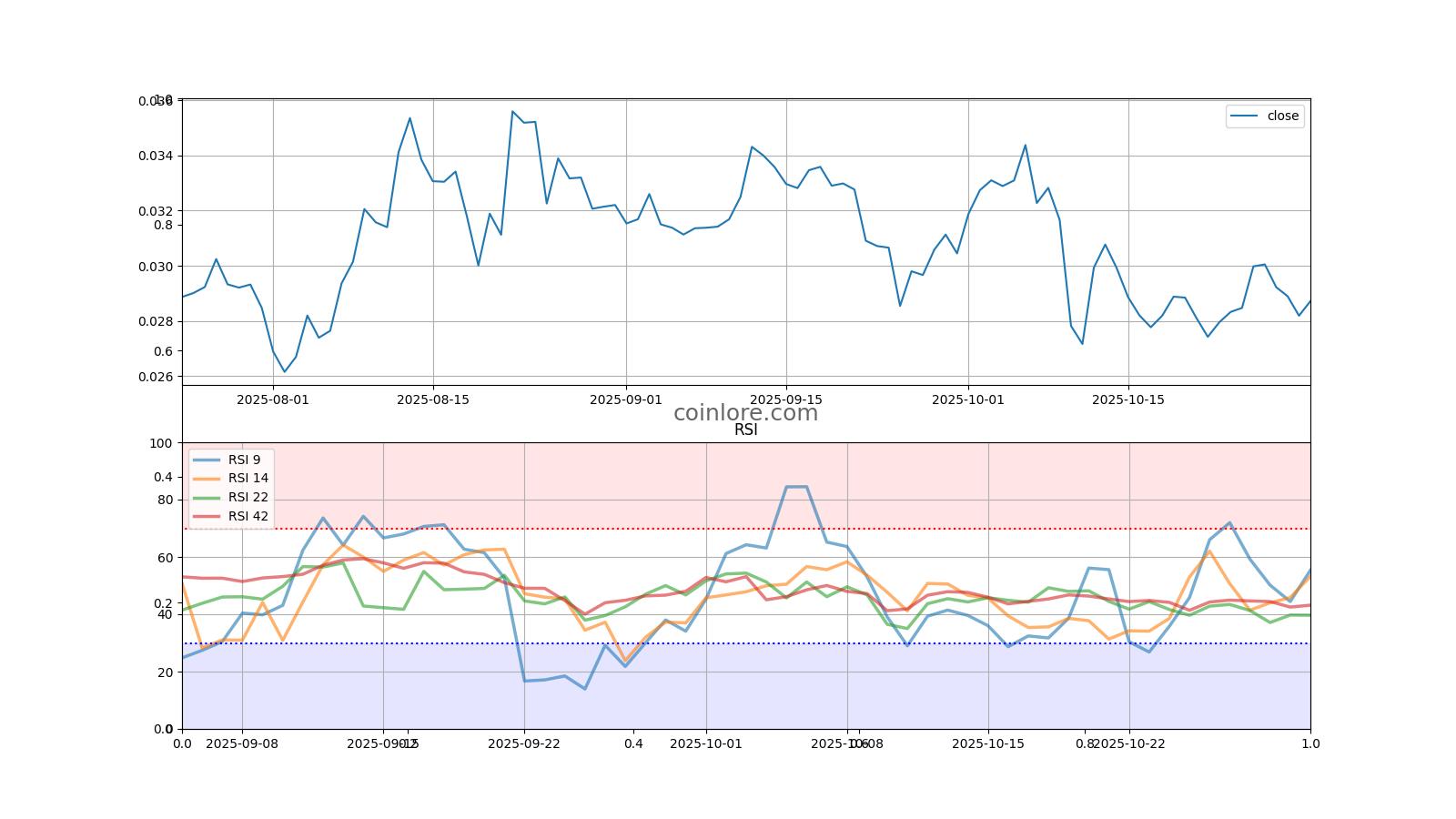 CryptoGPT RSI indicator