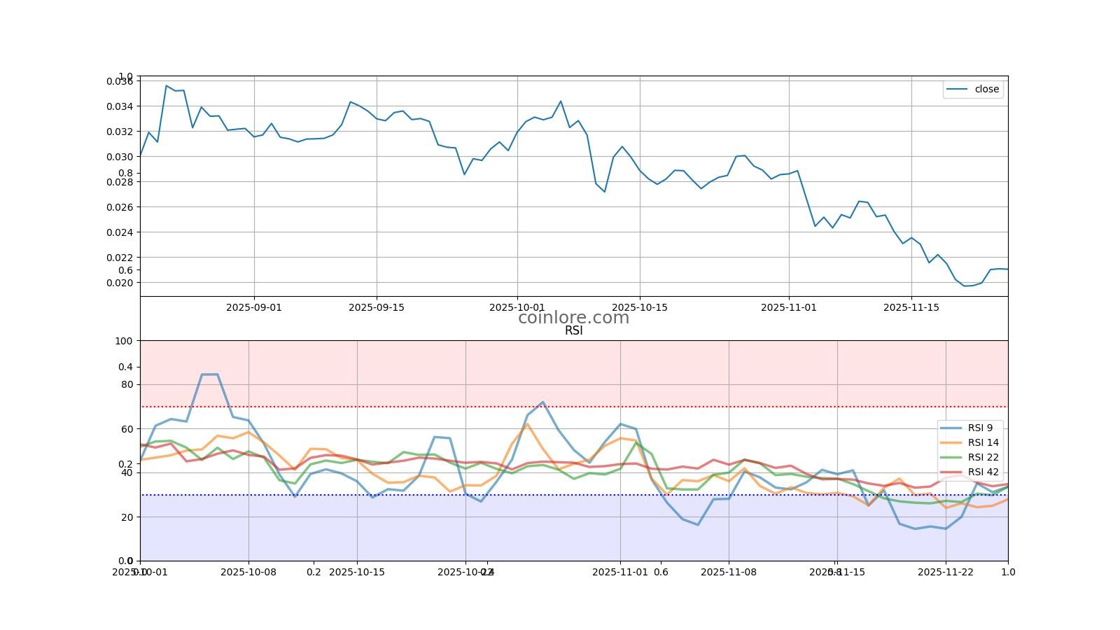 CryptoGPT RSI indicator