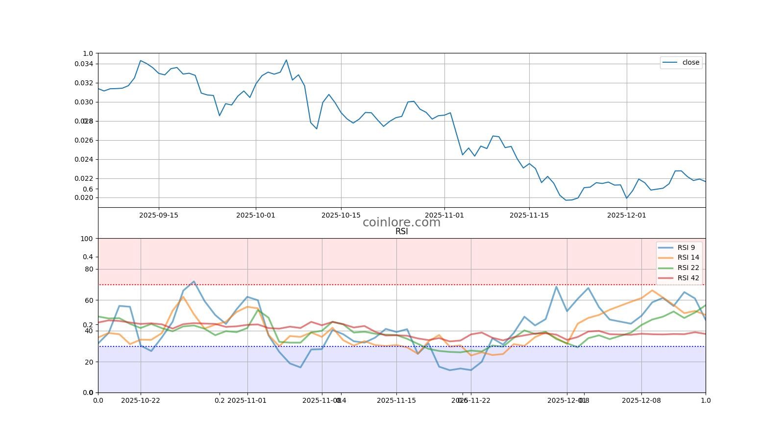 CryptoGPT RSI indicator