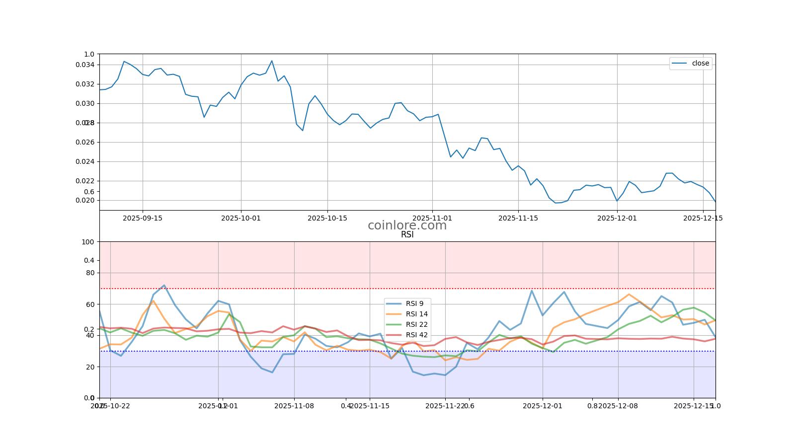 CryptoGPT RSI indicator
