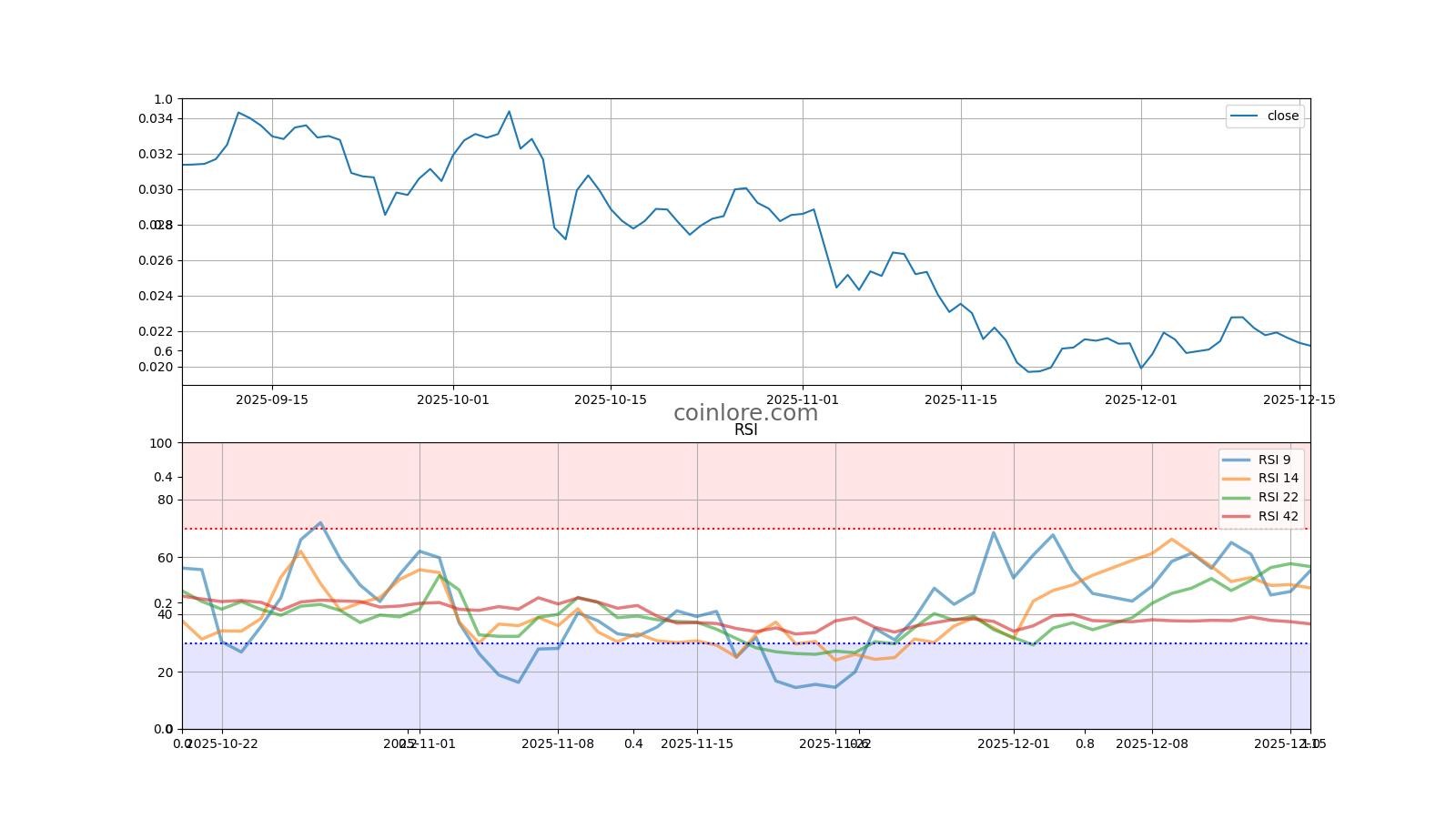 CryptoGPT RSI indicator