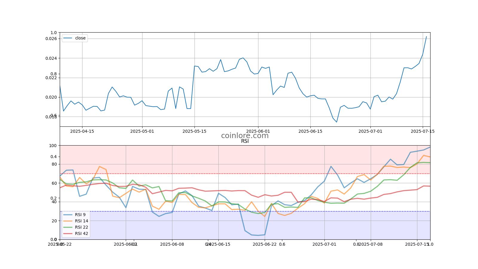 CryptoGPT RSI indicator