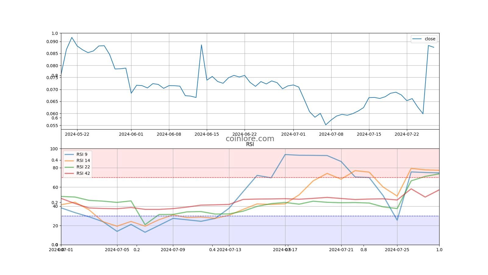CryptoGPT RSI indicator