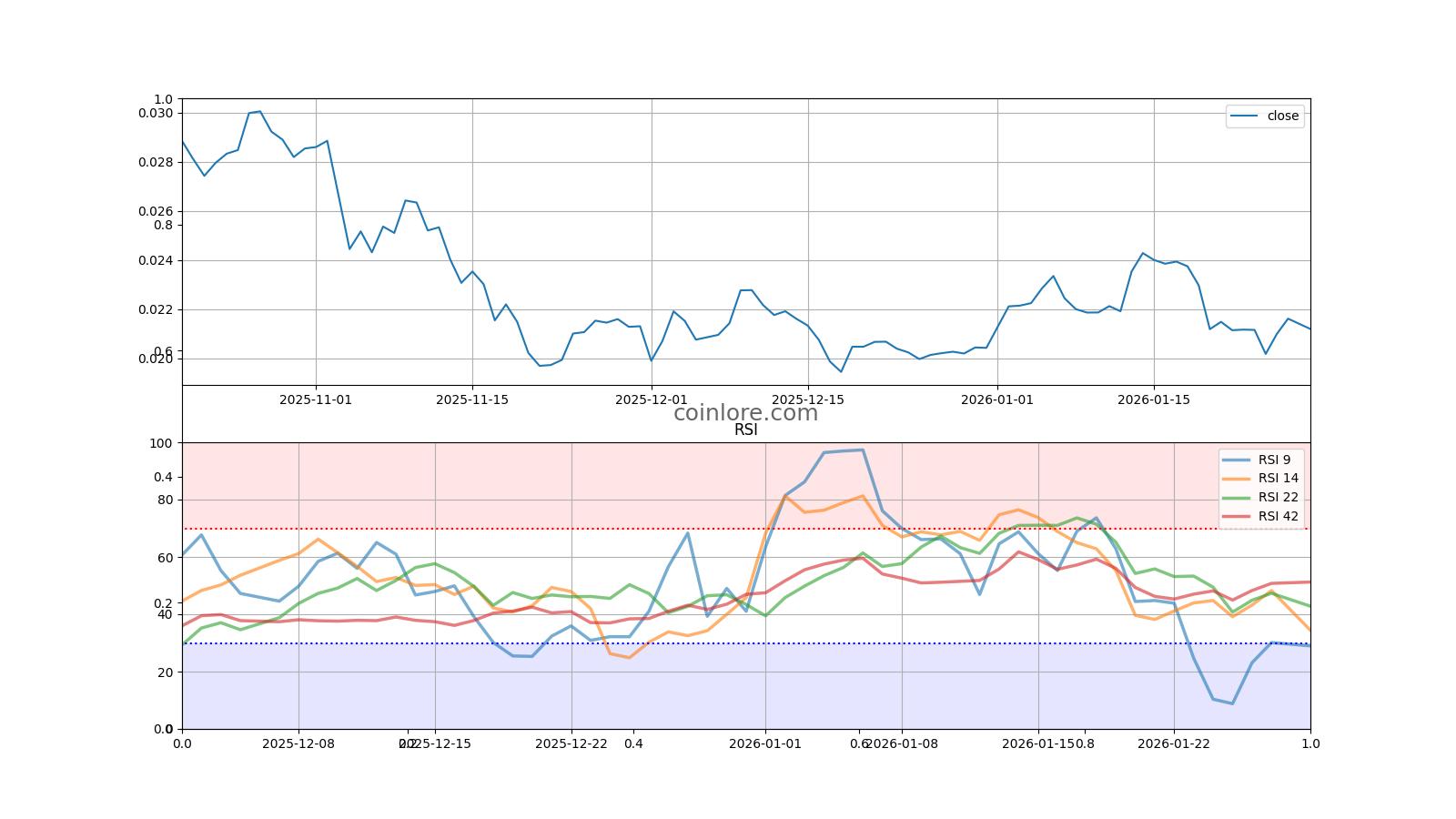 CryptoGPT RSI indicator