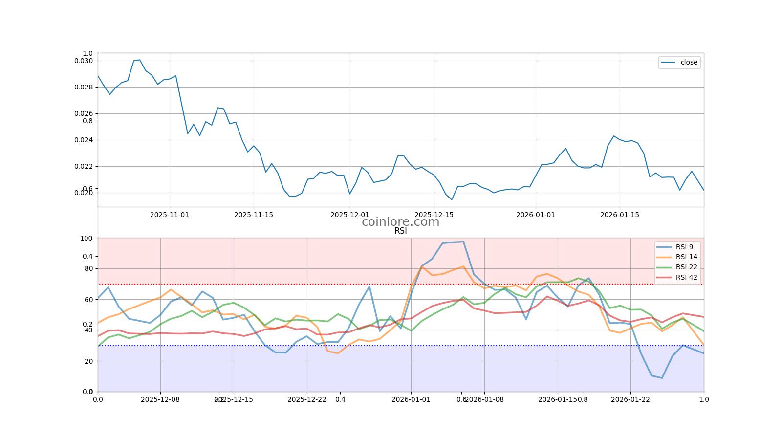 CryptoGPT RSI indicator
