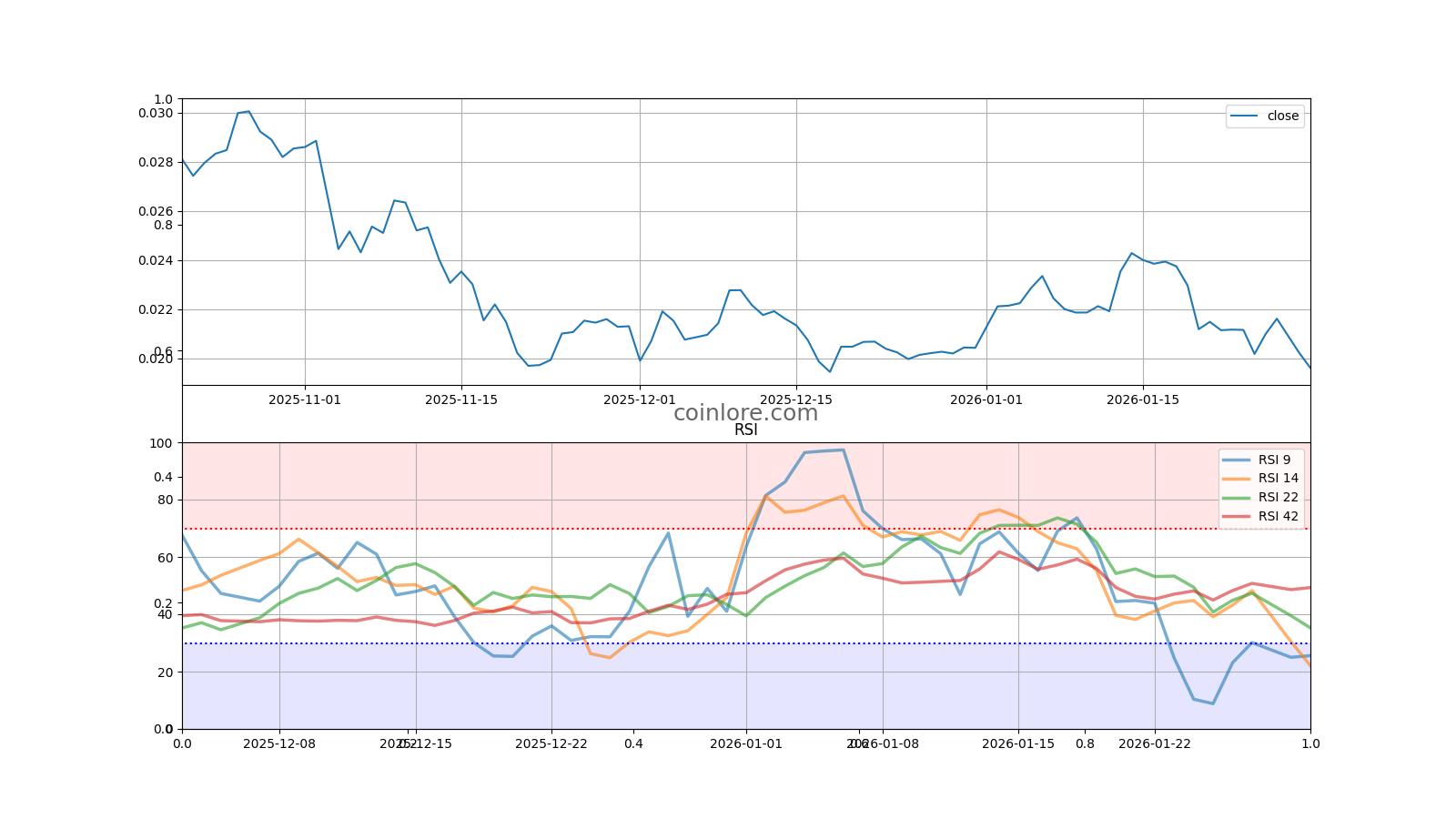 CryptoGPT RSI indicator