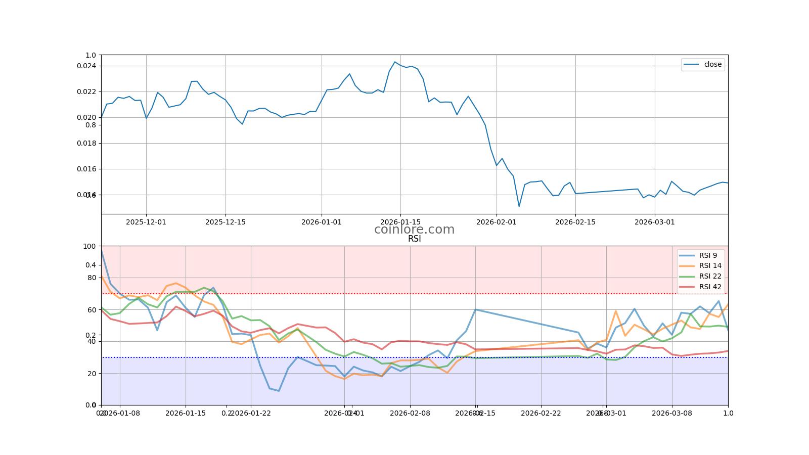 CryptoGPT RSI indicator