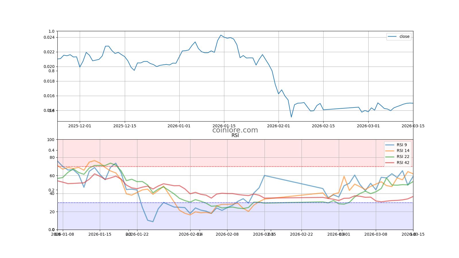 CryptoGPT RSI indicator