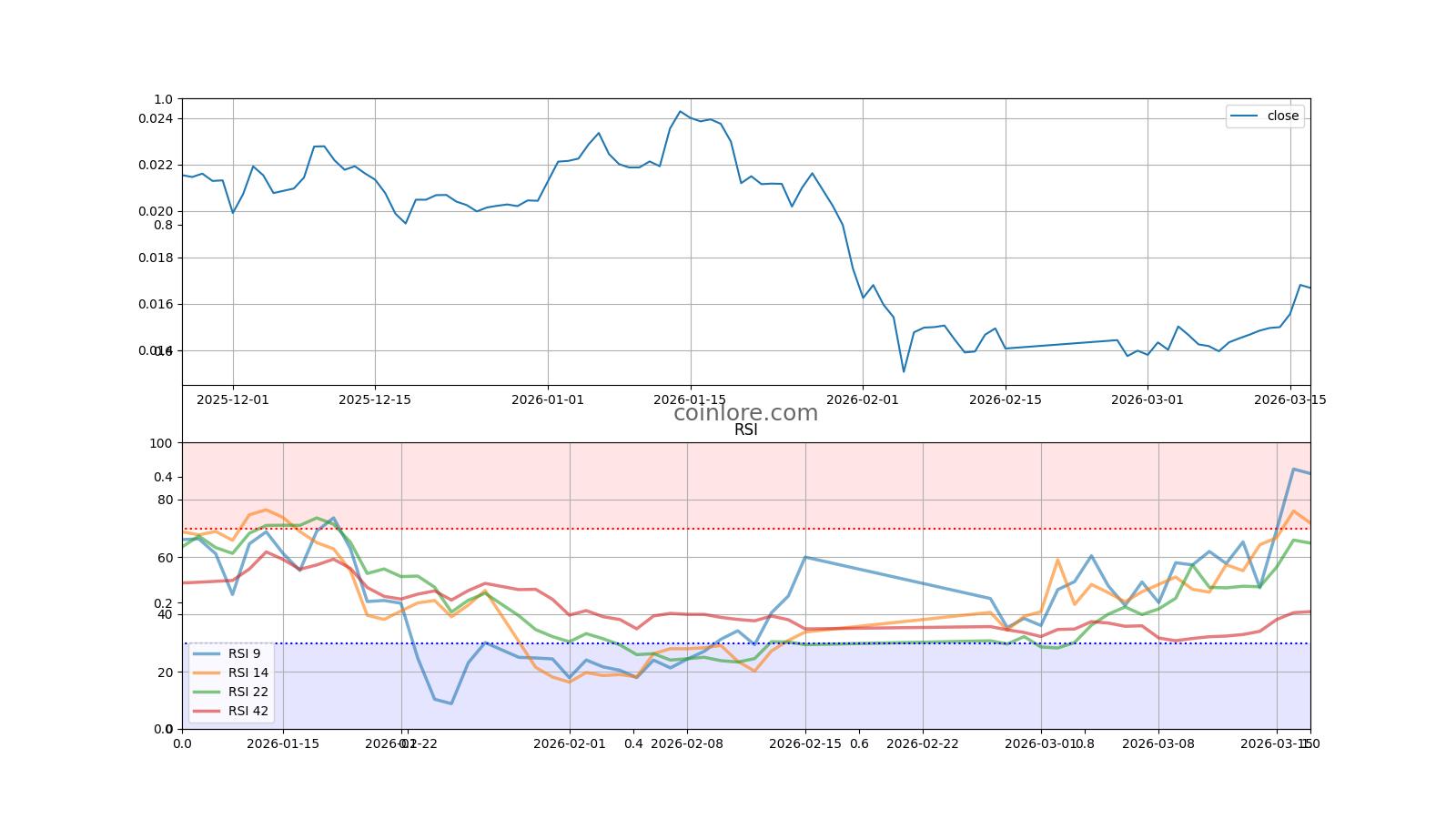 CryptoGPT RSI indicator