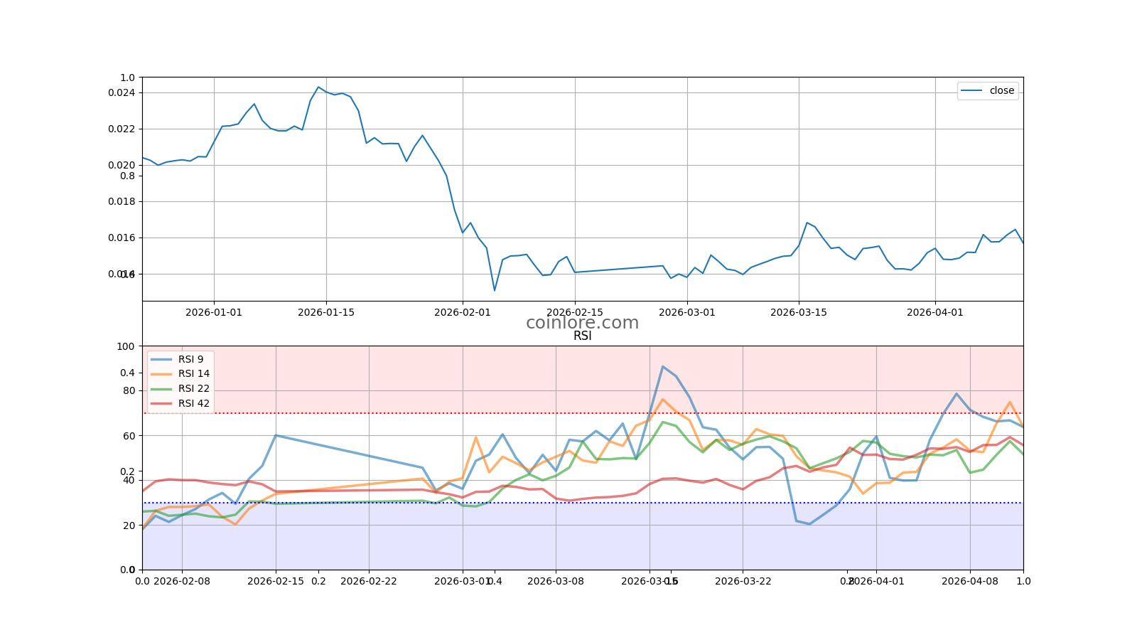 CryptoGPT RSI indicator