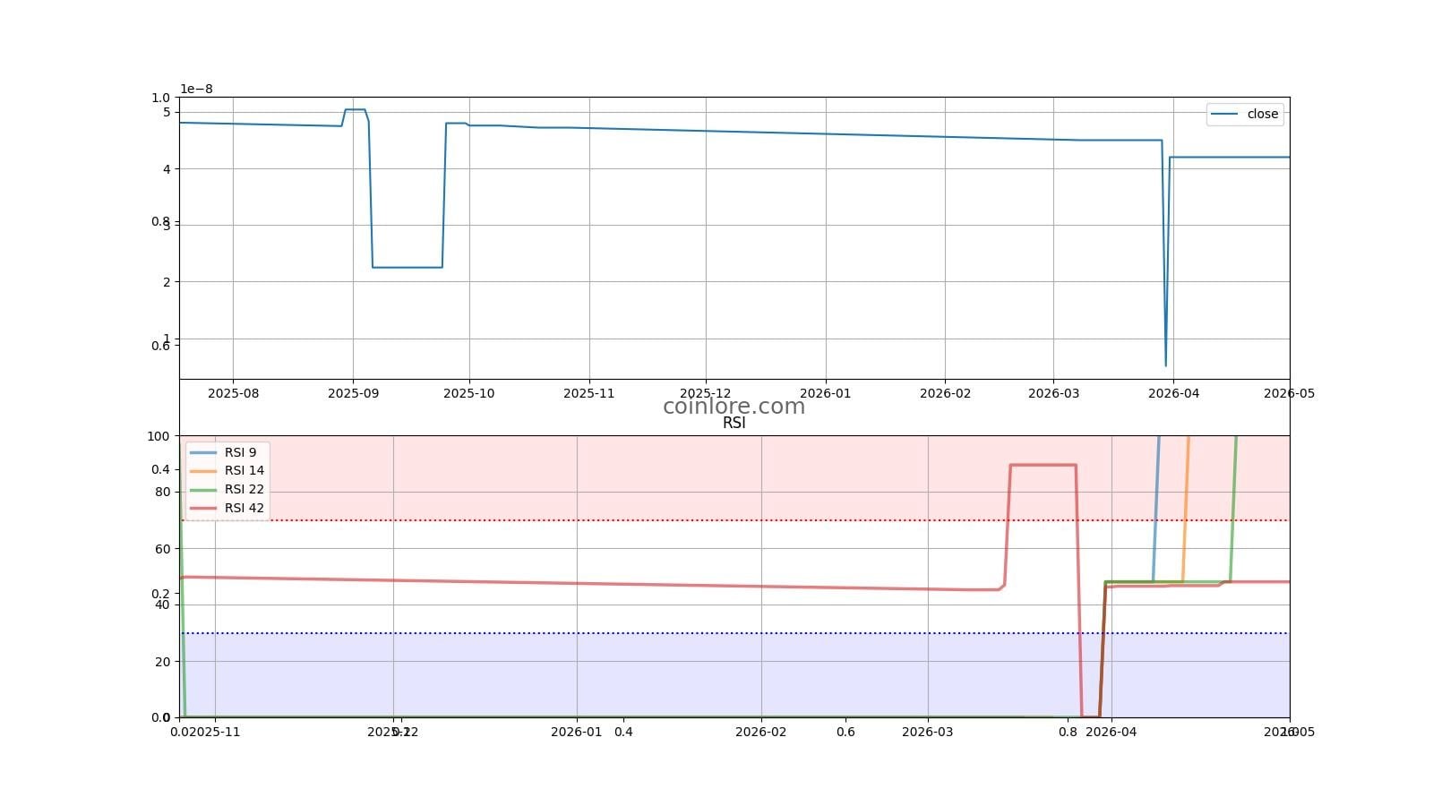 Crypto Island RSI indicator