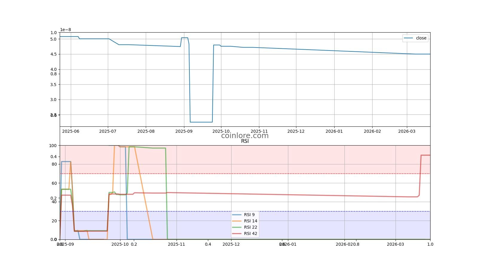 Crypto Island RSI indicator