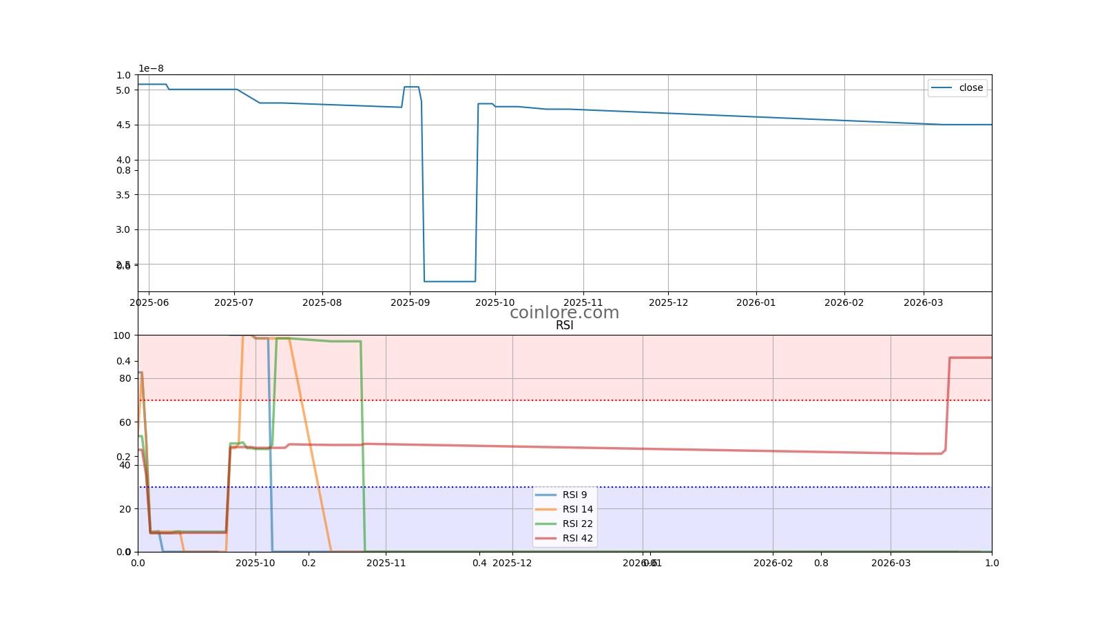 Crypto Island RSI indicator
