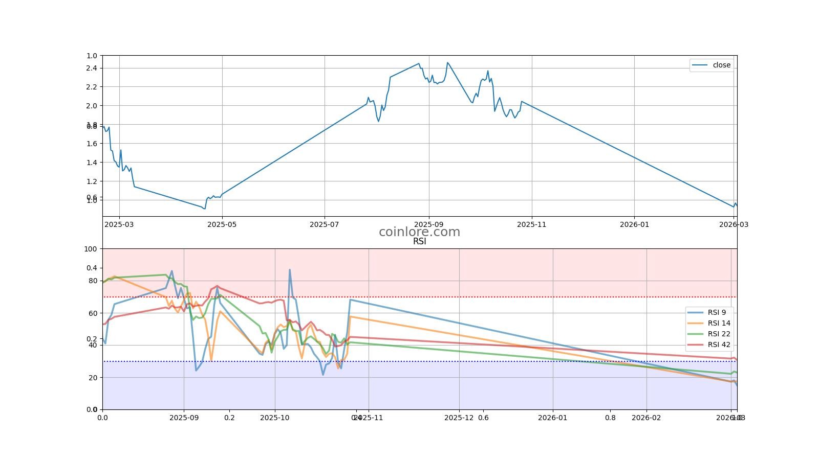 Crypto Kombat RSI indicator