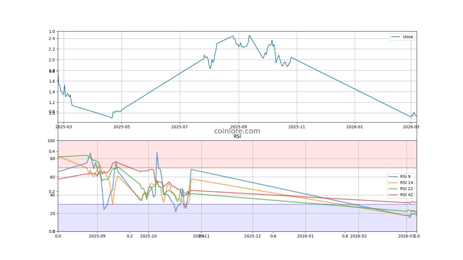 Crypto Kombat RSI indicator